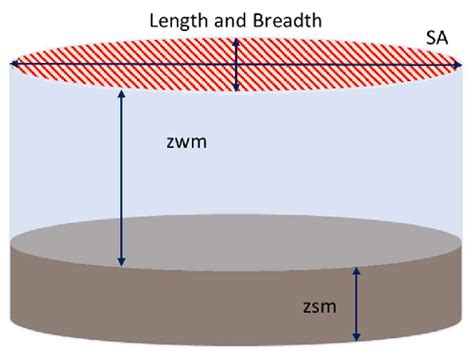 Simplified Diagrammatic Representation Of Basin Morphometry Assuming Download Scientific