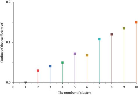 Average Silhouette Coefficient Under Different K Values Download
