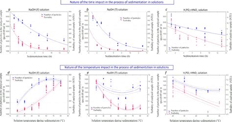 Approximation Functions In Comparison With The Distribution Of Test Download Scientific Diagram
