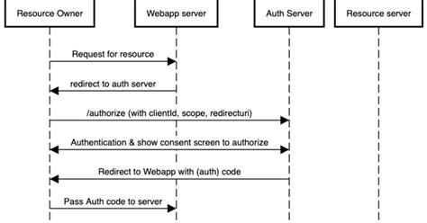 Codes And Concepts OAUTH2 Flow Types
