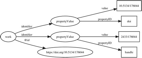 Storing Identifiers Using Schemapropertyvalue The Work Has Two