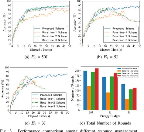 Figure 3 From Adaptive Federated Learning For Battery Powered Iiot