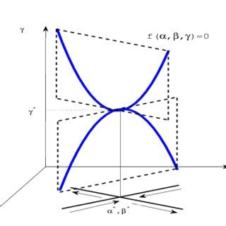 Strong Coupling Of Eigenvalues At A Saddle Point Of F Download Scientific Diagram
