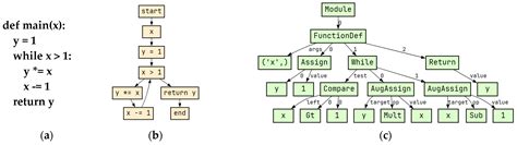 A Rule Based Algorithm And Its Specializations For Measuring The
