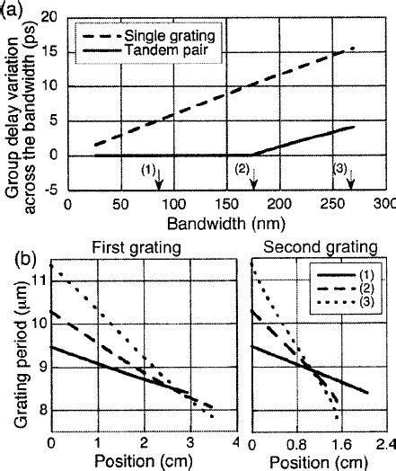 A Maximum Group Delay Variation Across The Amplification Bandwidth