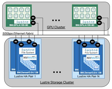 High Performance Storage On Nvidia Dgx Cloud With Oracle Cloud Infrastructure Gixtools