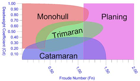How Do I Select The Right Hull Datawave Marine Solutions