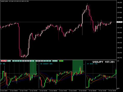 Multi Time Period Chart Indicator Mt4 Free