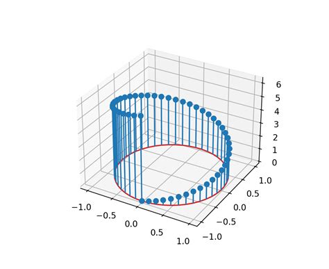 Mpltoolkitsmplot3daxes3daxes3dstem — Matplotlib 393 Documentation
