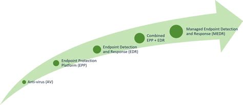 Unscrambling Cybersecurity Acronyms The Abcs Of Edr And Medr Security Glocomp Systems