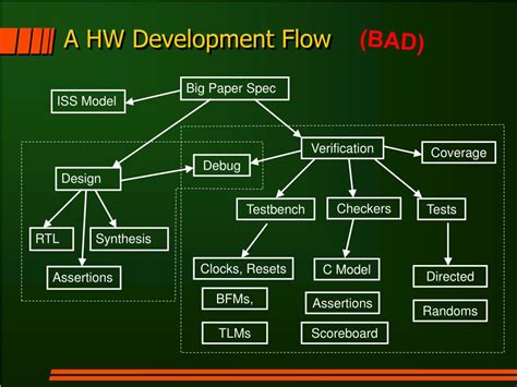 Ppt Exploiting Architecture For Verification Powerpoint Presentation
