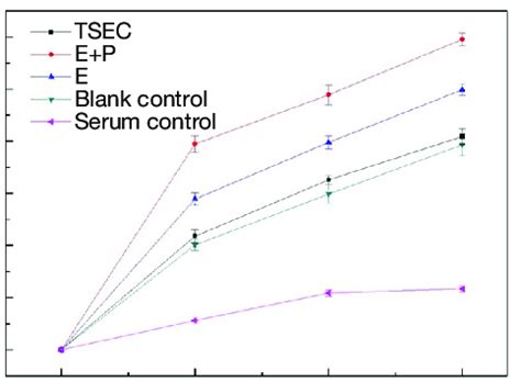 OD Values Of Different Groups In MTT Assay TSEC E P E And Blank