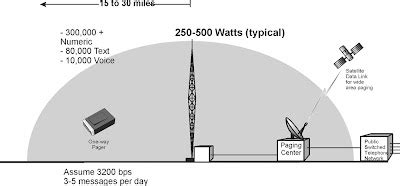Telecom Made Simple Paging Wireless Networks
