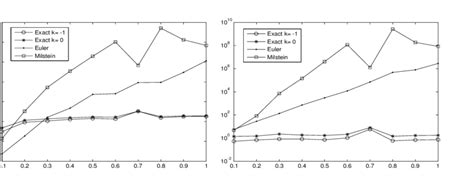 Strong And Weak Errors With T ∈ [0 1 1] And Stepsize H 0 025 Download Scientific Diagram