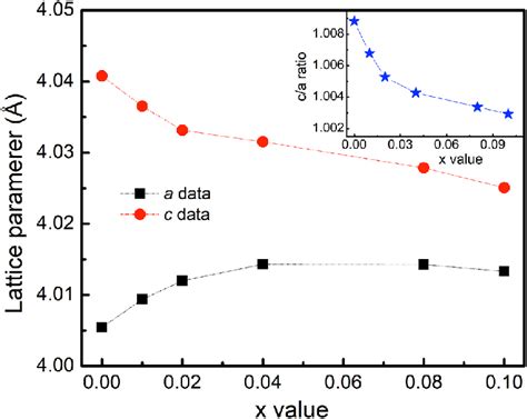 Variations Of The Lattice Constants A And C As A Function Of X In BY Download Scientific