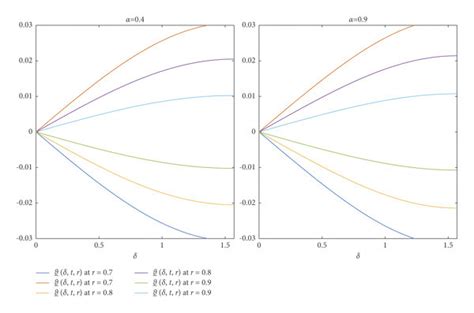 Simulation Of The Solution Of Example 1 At Various Fractional Orders Download Scientific