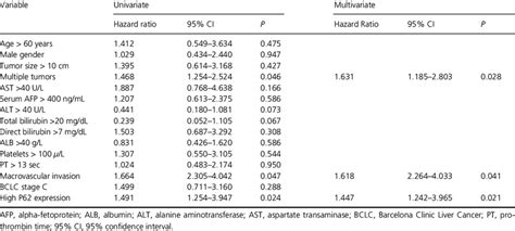 Uni And Multivariate Analyses To Identify Factors Influencing Overall