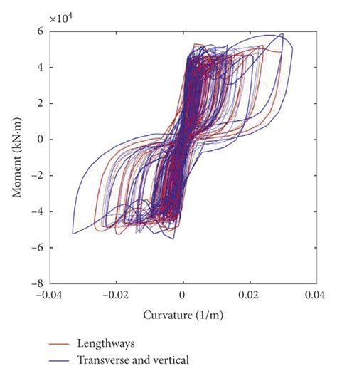 Moment Curvature Curves Of 10 Waves At The Pier Bottom A Download Scientific Diagram