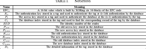 Table I From Secure And Efficient Mutual Authentication Protocol For