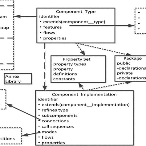 Aadl Elements And Relationships Download Scientific Diagram