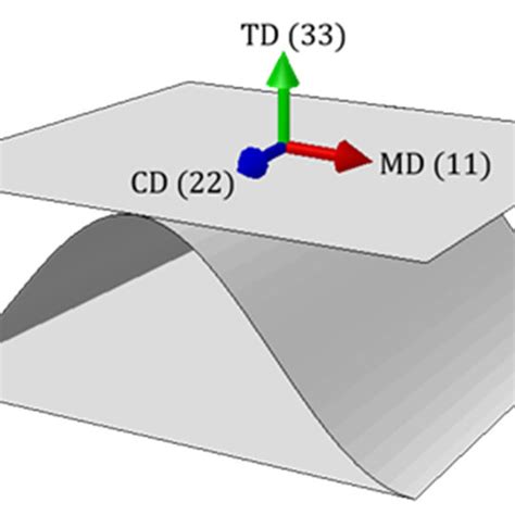 material orientation download scientific diagram