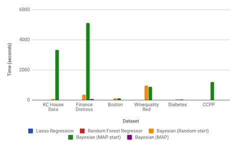 comparing bayesian and classical learning techniques for solving regression and classification