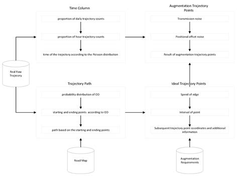 Vehicle Trajectory Data Augmentation Using Data Features And Road Map