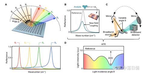 角度复用全介电超表面（论文复现） 知乎