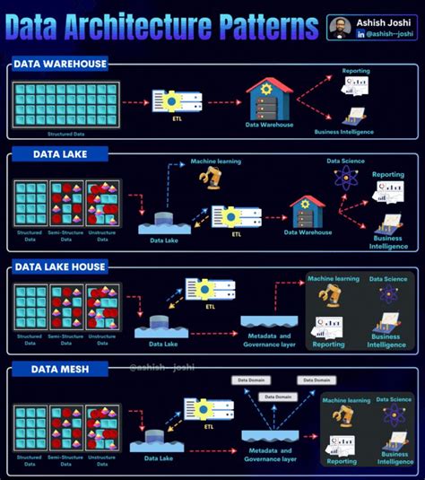 Ashish Joshi On Linkedin Data Architecture Landscape In Todays Data