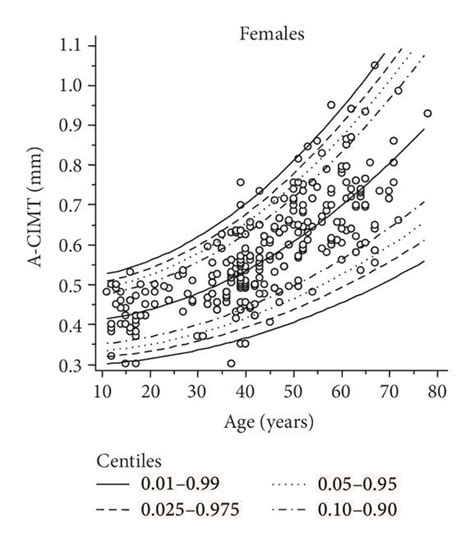 Averaged CIMT Percentiles According To Age For Females CIMT Carotid Download Scientific