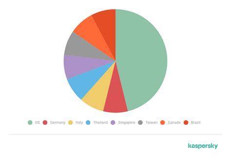 Outlaw Botnet Detected In An Incident Contained By Kaspersky Securelist