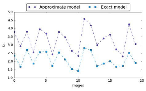 Required Perturbations By Candw Attack Measured Using í µí°¿ 2 Distance