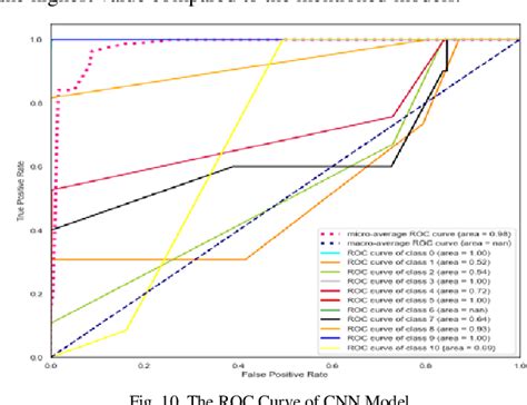 Figure 10 From Prediction Models To Effectively Detect Malware Patterns In The Iot Systems