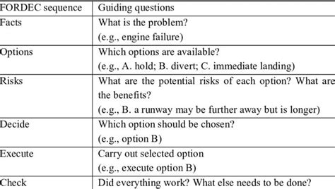 For Dec An Aviation Decision Making Model Alvin Soyuz Posted On The Topic Linkedin