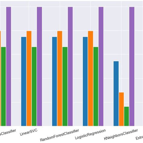performance analysis of ml algorithms for word bow and tf idf bi gram download scientific