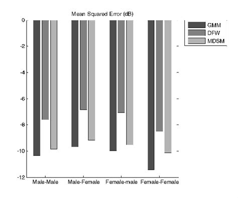 Figure 2 From Voice Conversion Based On Gaussian Mixture Modules With Minimum Distance Spectral