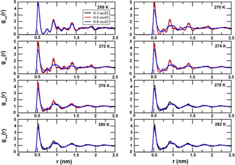 The Radial Distribution Function Rdf Gww R Of Water Water At Nacl Download Scientific