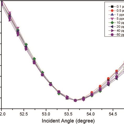 The Spr Signal Of Zn²⁺ 0 01 10 Ppm Using An Unmodified Gold Thin Film Download Scientific