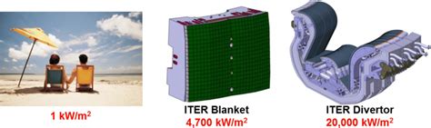 Surface Heat Fluxes To The Iter Plasma Facing Components And Comparison Download Scientific