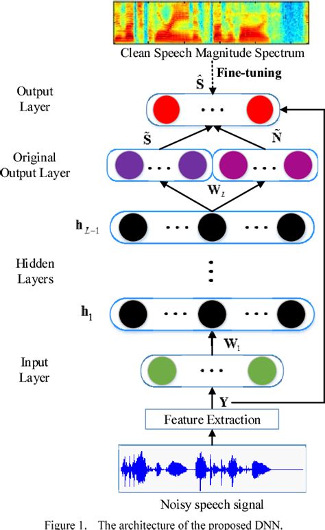 Figure 1 From Joint Optimization Of Modified Ideal Radio Mask And Deep Neural Networks For