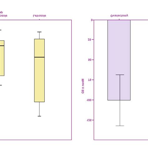 Calprotectin Levels In All 3 Groups At T2 Download Scientific Diagram