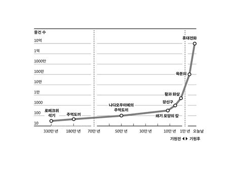 인류 발전 이끌어온 힘창조적 사고·집단적 뇌 나무뉴스