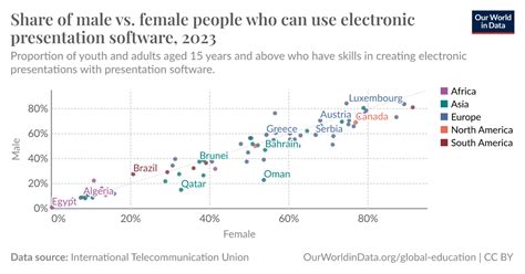 Share Of Male Vs Female People Who Can Use Electronic Presentation