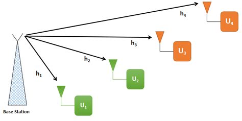 User Pairing In Noma