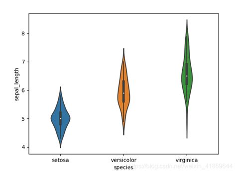 Python画小提琴图之seabornpythonseaborn画小题琴图 Csdn博客