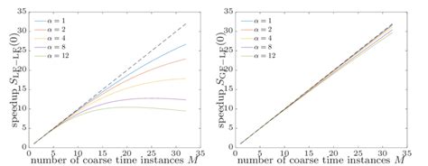 Ideal Conditions Speedup Plot Corresponds To M 5000 Fine Time
