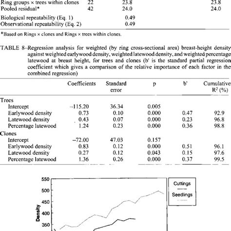 Analysis Of Variance And Estimation Of Variance Components For