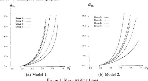 Figure 1 From Analysis Of Multiclass Mg1 Queues With A Mixture Of 1