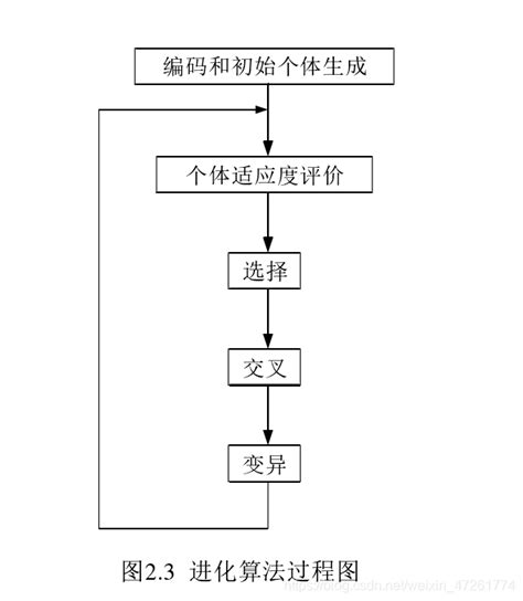 多目标优化问题概述（遗传算法） 多目标遗传算法 csdn博客