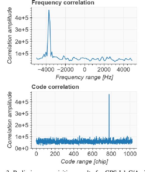 Figure 1 From An Open Source Software Defined Receiver For Gnss